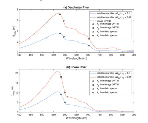 Maximum Detectable Depths Calculated From Measured Irradiance Profiles Download Scientific