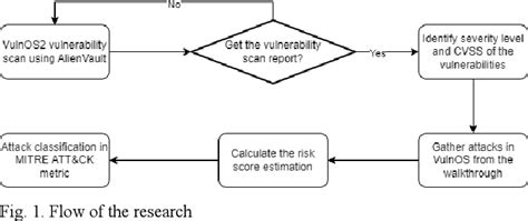 Figure 1 From Risk Score Estimation Of Vulnerabilities Within Vulnos2