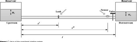 Figure 1 From Pipeline Leak Detection Using The Multiple Signal Classification Like Method