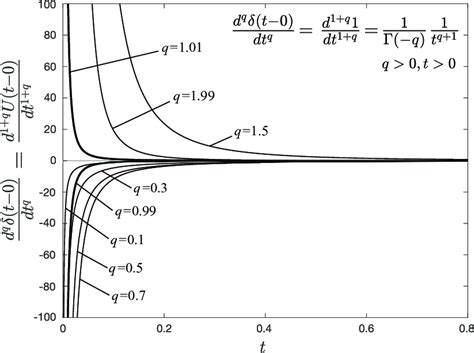 Plots Of The Fractional Derivative Of The Dirac Delta Function Of Order Download Scientific