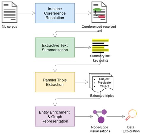 Chart To Textual Content Extracting That Means From Visible