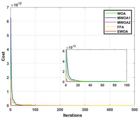 A Modified Whale Optimization Algorithm For Exploitation Capability And