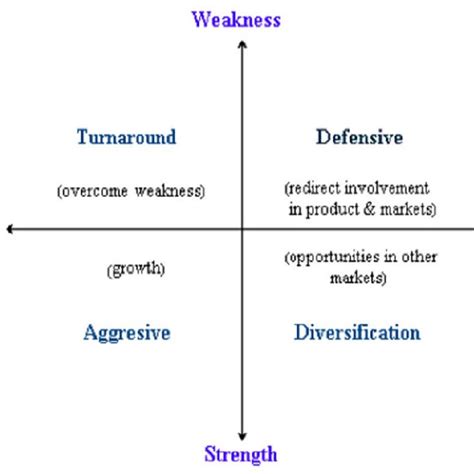 Swot Quadrant Of Strategic Download Scientific Diagram