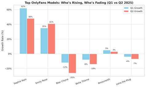 Top Onlyfans Models 2025 Whos Rising And Whos Fading Erasa
