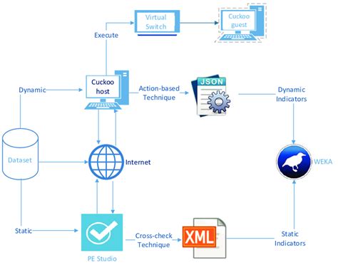 4 Malware Classification Model Download Scientific Diagram