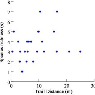 Simple Regression Analysis Graph Between Species Richness And Trail Download Scientific Diagram