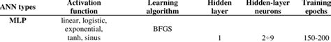 artificial neural network learning parameters download scientific