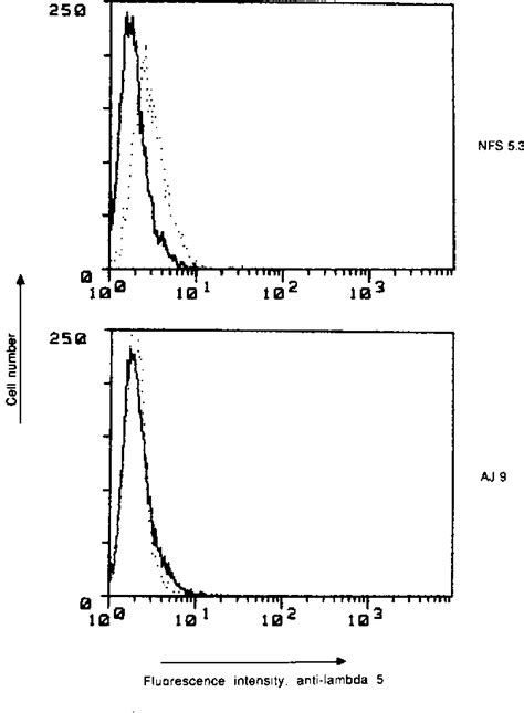 Figure 3 From The Omega Lambda 5 Surrogate Immunoglobulin Light Chain Is Expressed On The