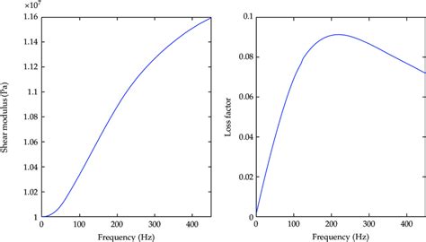 Frequency Dependency Of Damping Layers Shear Modulus Amplitude And Download Scientific Diagram