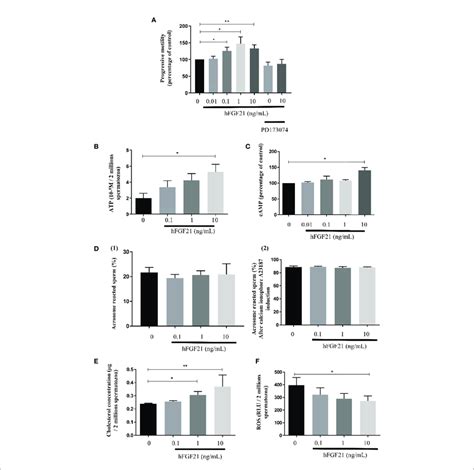Fgf21 Treatments Increase Spermatozoa Motility A Sperm Progressive Download Scientific