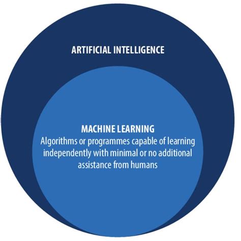 Machine Learning Is A Subset Of Artificial Intelligence Download Scientific Diagram