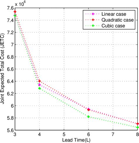 Table 1 From Integrated Production Inventory Model With Variable Production Rate On Quality Of