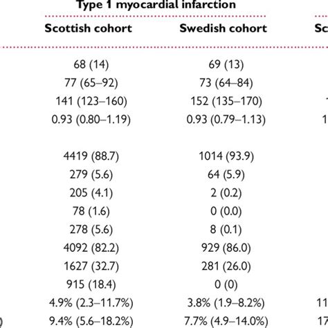 Components Of The Grace 20 Risk Score In Patients With Type 1 And Type Download Scientific