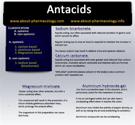 Antacids Classification And Details