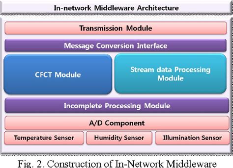Figure 2 From Design Of Active Semantic Middleware System To Support