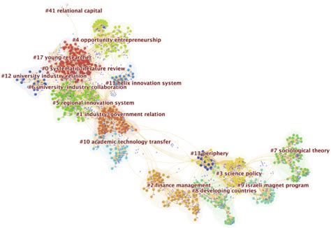 Clusters Identification Source Developed By The Authors Download