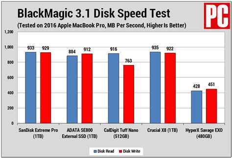Sandisk Extreme Pro Portable Ssd Review Review 2020 Pcmag Uk
