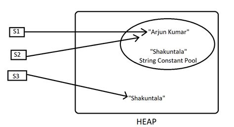 String Constant Pool Vs Heap Java Training School