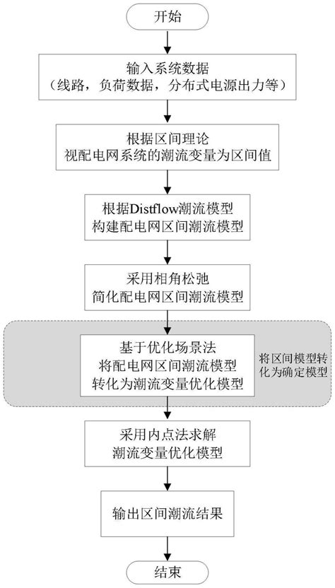 基于distflow和优化场景法的新型配电网区间潮流计算方法