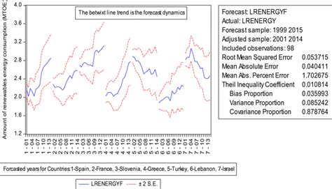 A Dynamic Forecasting Of Rec Model Download Scientific Diagram