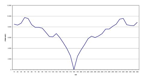 2 Objective Function Cross Section At Optimal Speed Download