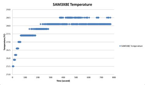 Sam X E Temperature Due Arduino Forum