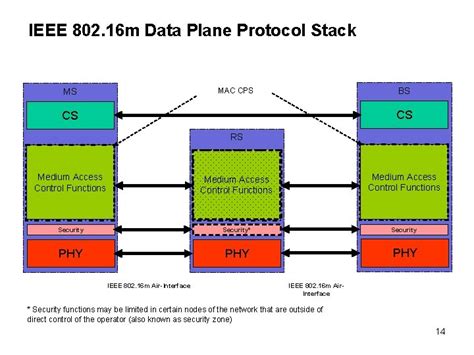 Proposal For Ieee 802 16 M System Architecture