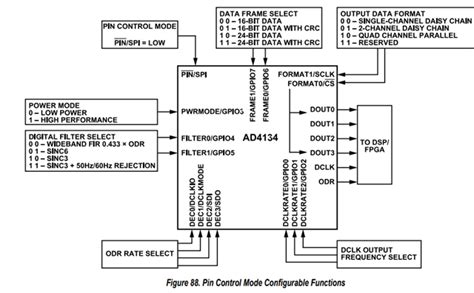 High Noise Floor From Ad4134 Qanda Precision Adcs Engineerzone