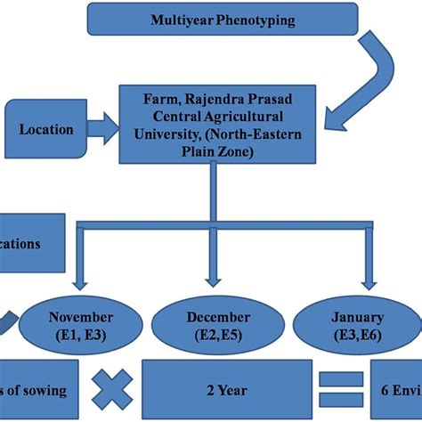 the flow diagram of experimental trial conducted during the crop