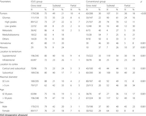 Extent Of Mass Lesion Resection Comparison Between Both Groups