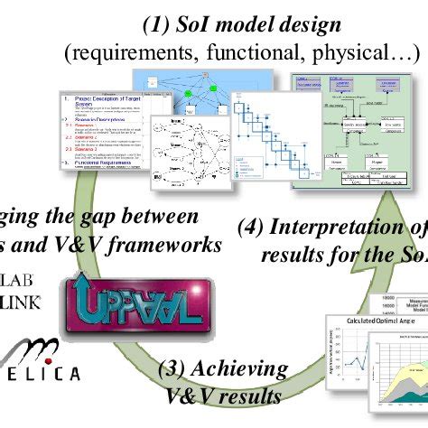 Current Model Based V V Lifecycle Download Scientific Diagram
