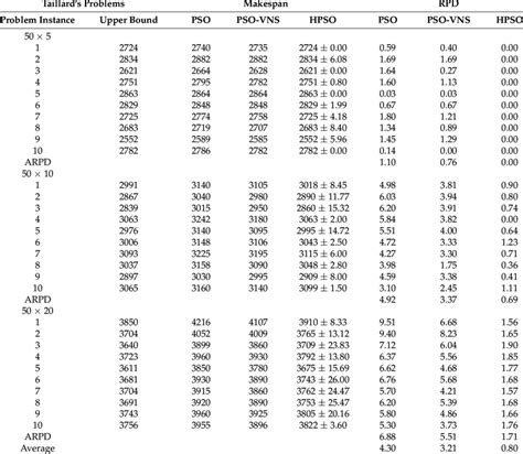 Results Of Pso Pso Vns And Hpso For Taillards 50 Job Benchmark