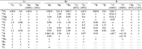 Table 1 From The Importance Of Fe Fragmentation For Libeb Analyses Is A Li Primary Source