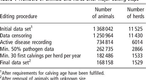 Table 1 From Genetic Parameters For Pathogen Specific Mastitis