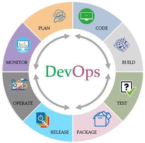 Devops Methodology And Process Artofit