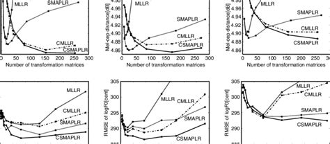 Objective Evaluation Of Speaker Adaptation Algorithms Download