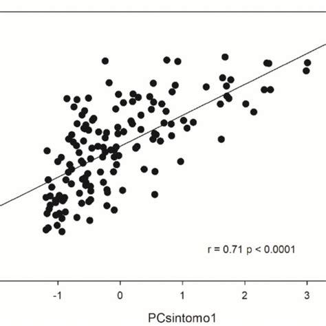 correlation between pcsymptom1 and pc1distance learning download