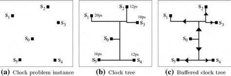 Clock Network Synthesis On A Given Problem Instance Download Scientific Diagram