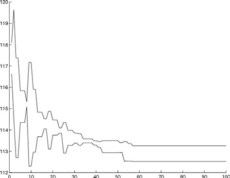 Figure 4 From Numerical Minimization Of Eigenmodes Of A Membrane With