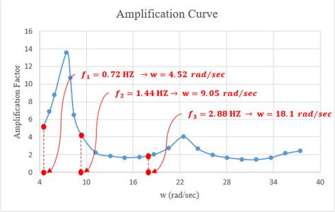 The Amplification Curve Of The Free Field Download Scientific Diagram