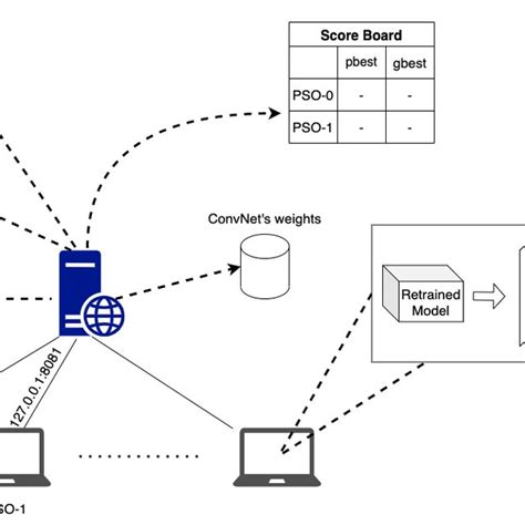 Proposed Pso Convnets System Psos Share Information With Other