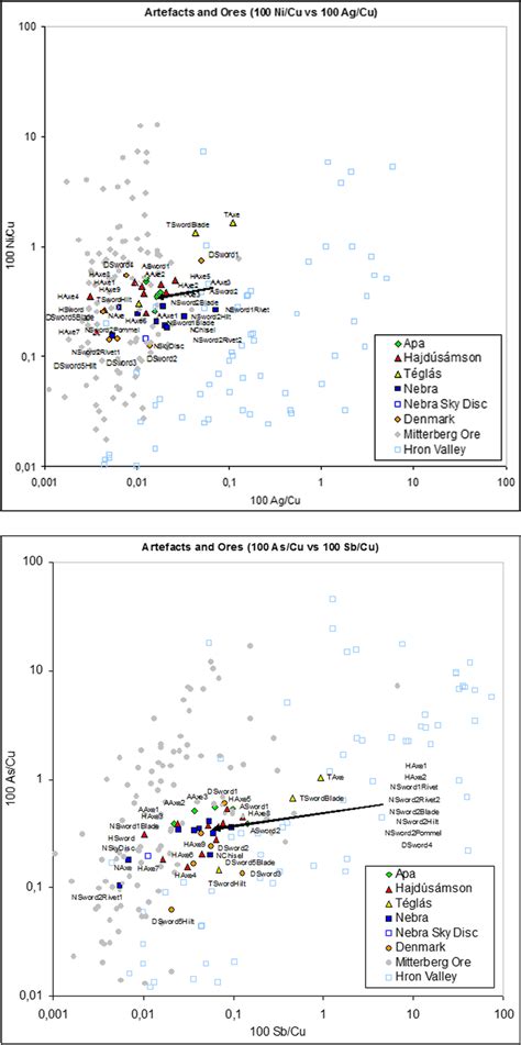 Ratios Of Selected Trace Elements Normalised To 100 With Cu In The Download Scientific