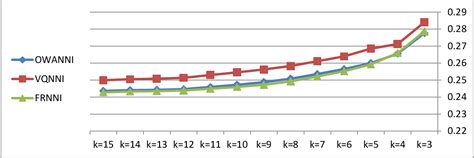 Figure 1 From Missing Data Imputation Using Fuzzy Rough Methods