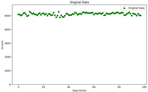 Univariate Outlier Detection Precision Driven Algorithm For Single