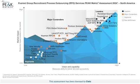Cielo Earns Leader Status In 2024 Rpo Matrix Cielo