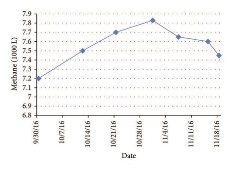 Graph Of Methane Output In Litres L Download Scientific Diagram