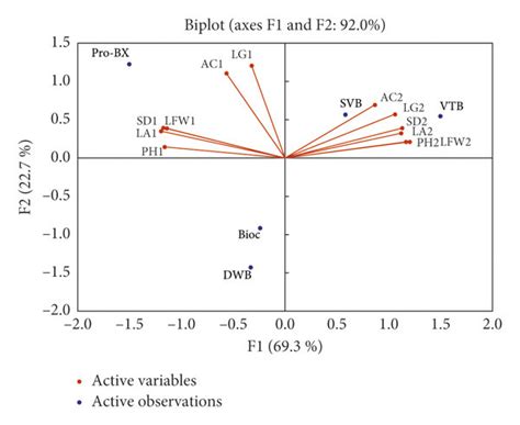 a two dimensional principal component analysis biplot showing
