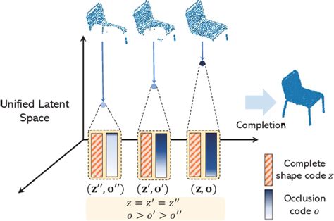Figure From Learning A Structured Latent Space For Unsupervised Point Cloud Completion