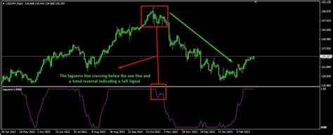 Laguerre Volume Indicator The Forex Geek