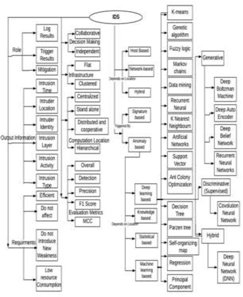 Figure 5 From A Comparative Analysis Of Deep Learning Approaches In